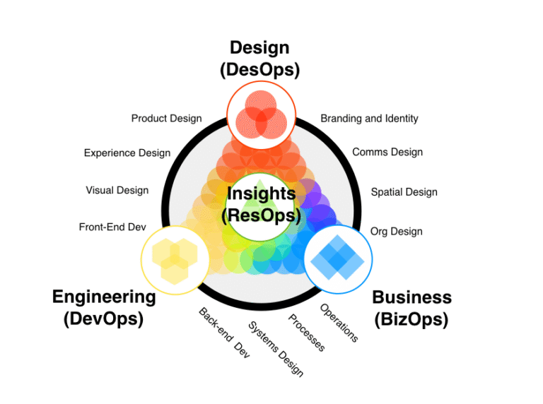 DesignOps – Creativeday